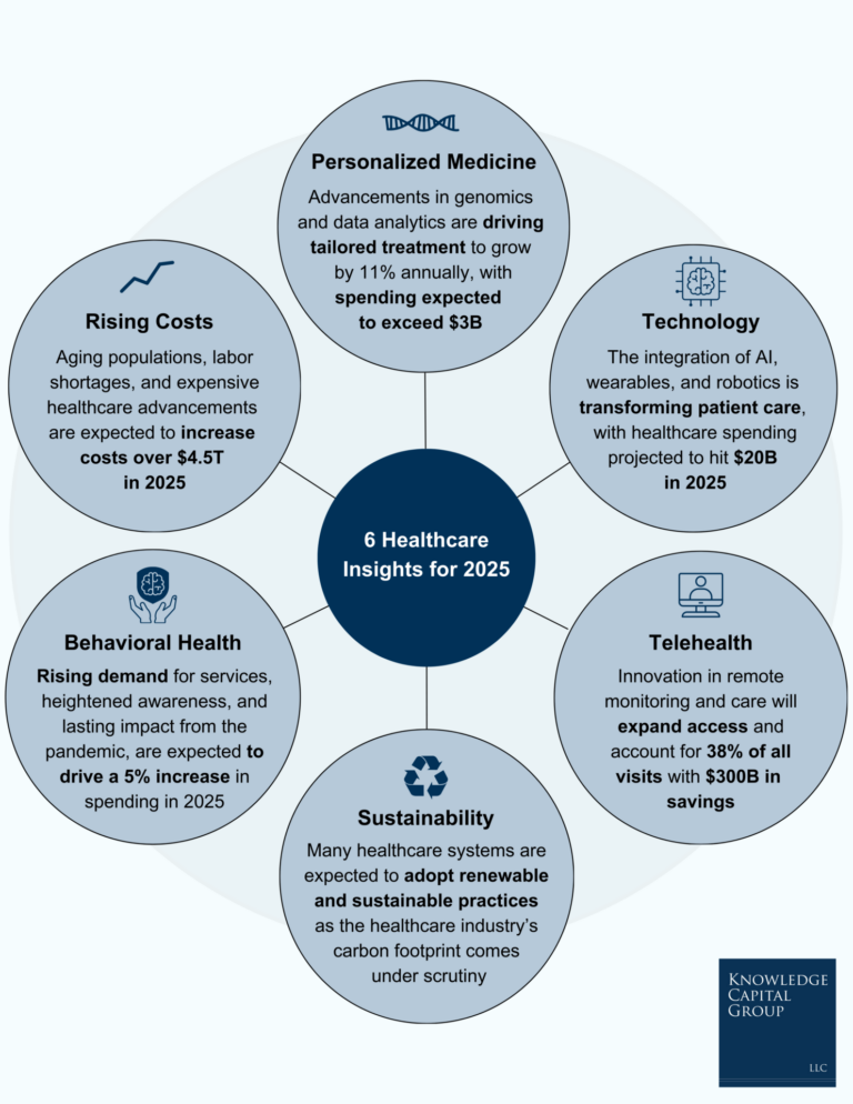 Looking Forward - 6 Healthcare Insights for 2025 - Knowledge Capital Group
